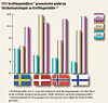Norge er ikke lenger en kreftsinke i Norden