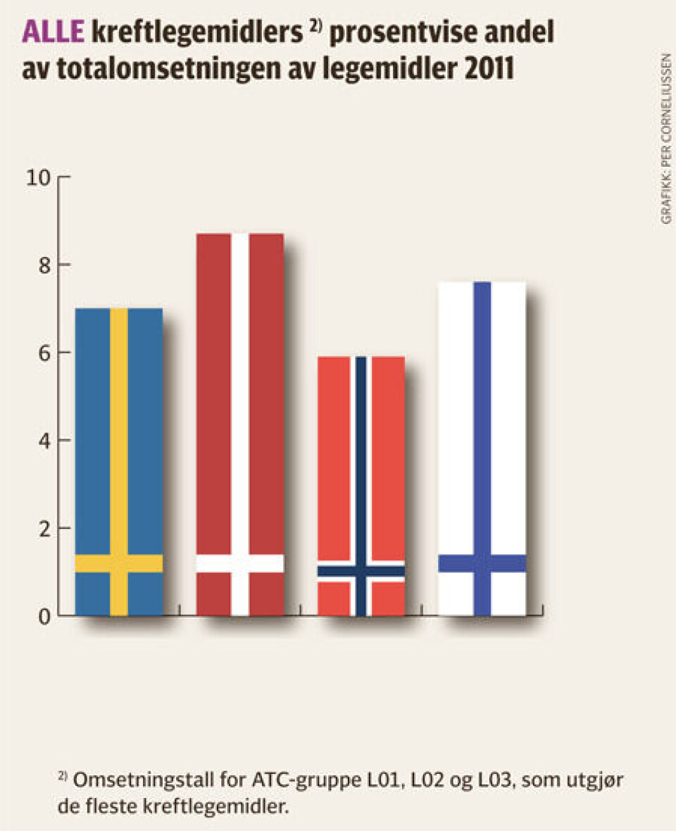 Norge er ikke lenger en kreftsinke i Norden Norge er ikke lenger en kreftsinke i Norden